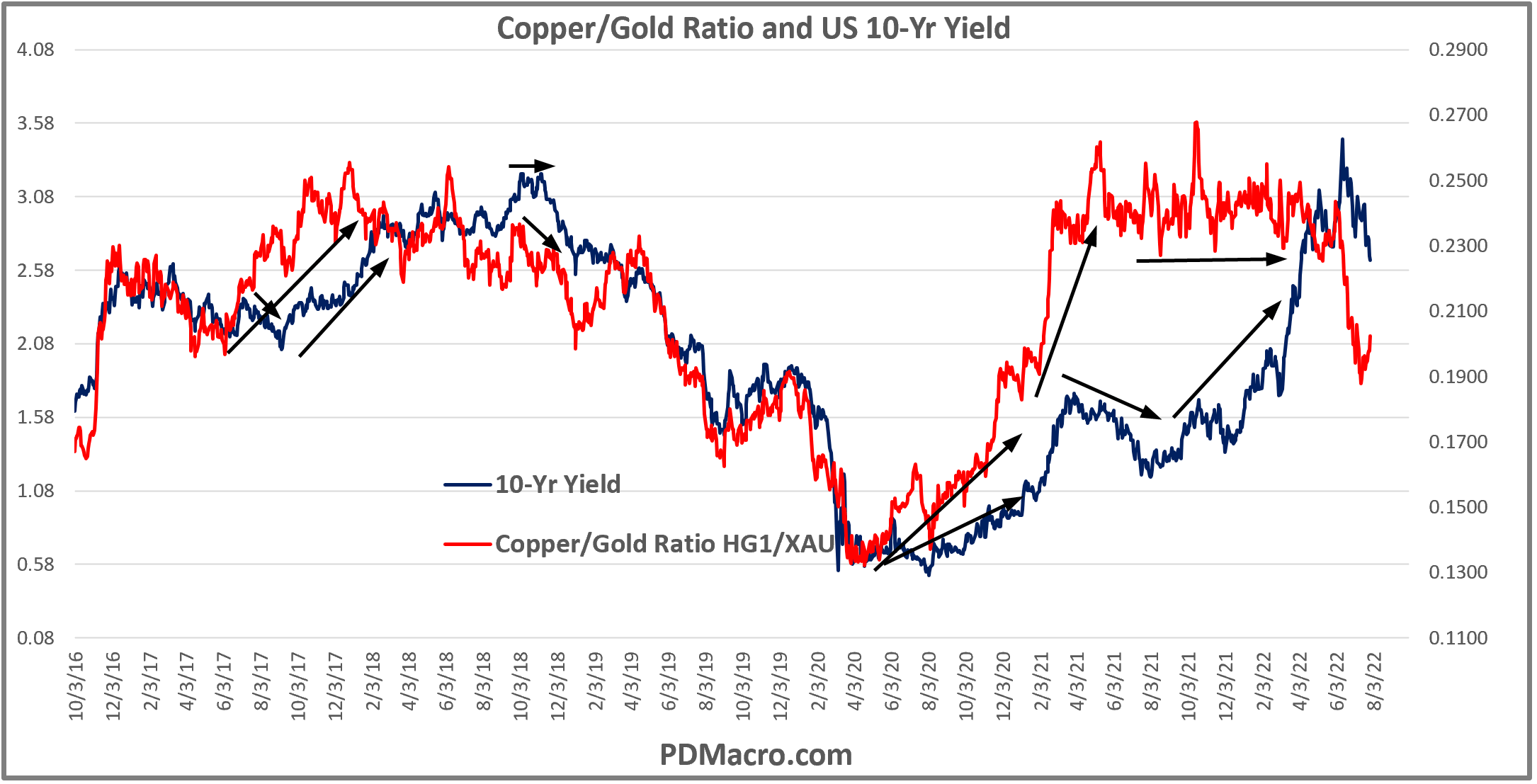The Copper Gold Ratio: What it is and why you should track it