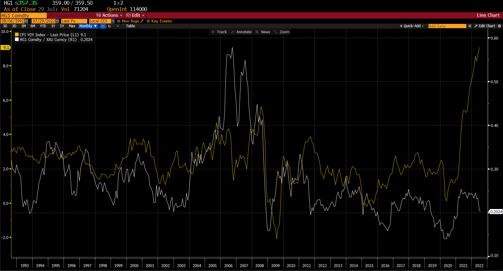 The Copper Gold Ratio: What it is and why you should track it
